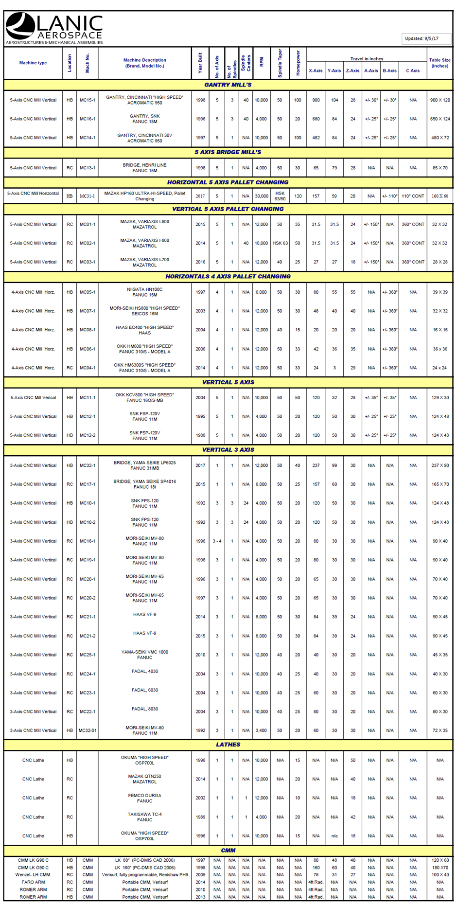 Equipment – Lanic Aerospace